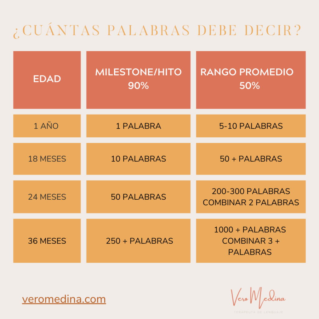 ¿Cuántas palabras debe decir mi hijo? - Vero Medina